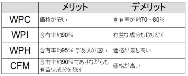 ホエイプロテインの製法の違いとは？WPC・WPI・WPH・CFMについて | ダイエット★ボディメイク★筋トレ★サポートブログ